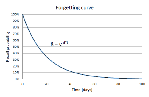 SuperMemo method - SuperMemo